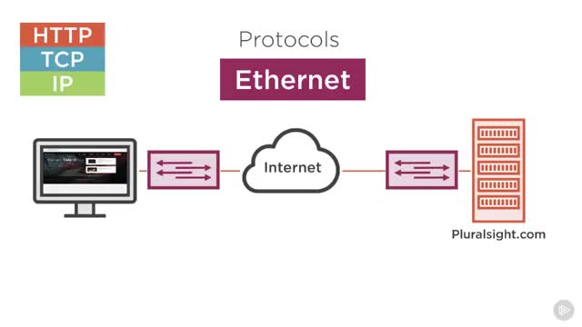 دانلود کورس ﻿wireshark پروتکل ها و Encapsulation نماشا